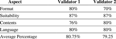 the average result of material expert validation score download