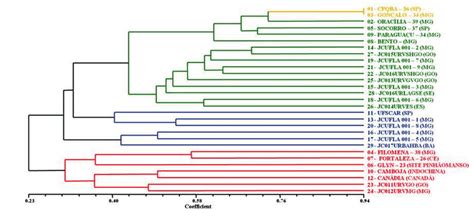 Dendrogram Based On The Jaccard Similarity And Upgma Clustering Download Scientific Diagram