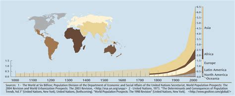 Chart Of Human Population Growth By Region The Global Education Project