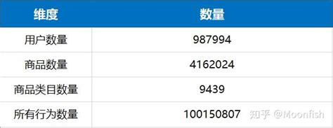 淘宝用户行为数据分析 知乎