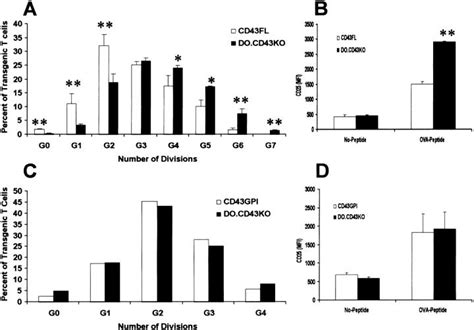 The Presence Of The Cd43 Ectodomain In The T Cell Apc Interaction Site Download Scientific