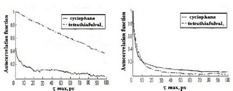 Comparison Of Autocorrelation Functions Of Dipole Moments For The Cata