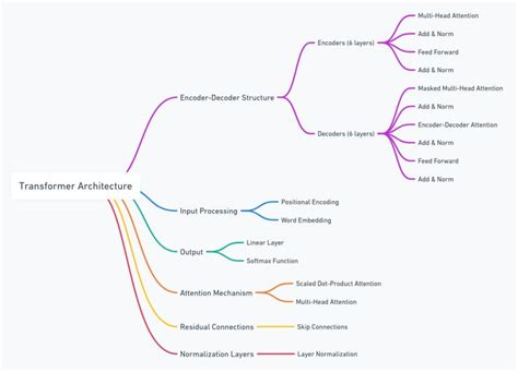 Manoj Kumar On Linkedin Transformermodels Chatgpt Ai Transformerarchitecture