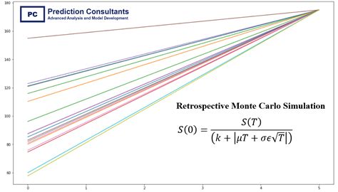 Retrospective Monte Carlo Simulation Predict An Unknown Past Stock Price Using The Normal