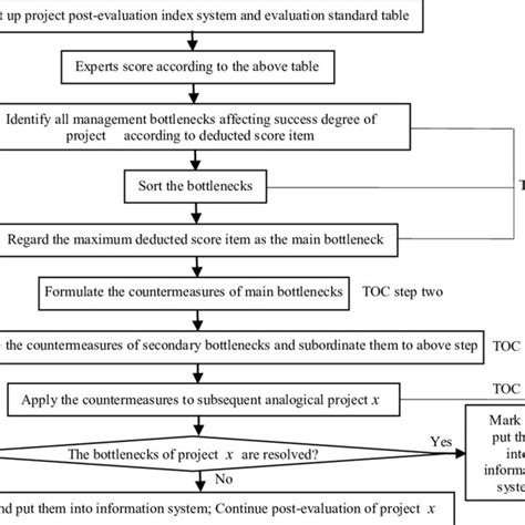Pdf Continuous Optimization Path Of Hydraulic Engineering Project