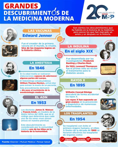 Los 10 Descubrimientos Científicos Más Importantes Realizados Por El