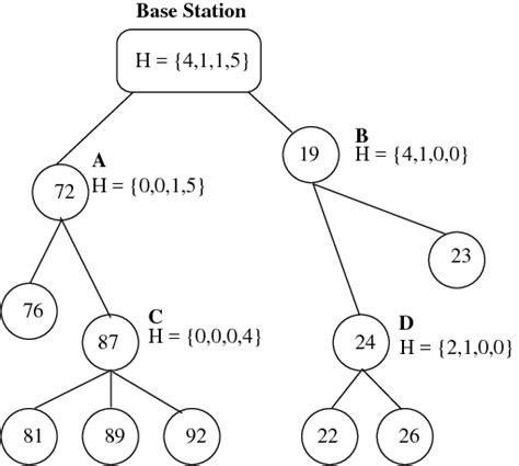 Processing A Median Query Download Scientific Diagram