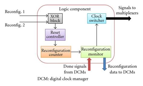 Internal Structure Of The Logic Block Of The Reconfigurable Clock Unit