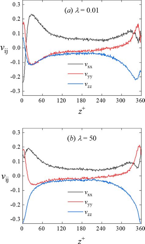 Anisotropy Of Particle Rotation Correlations V Ij For The Flattest