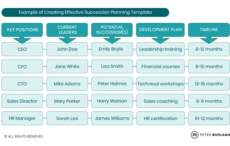 Succession Planning How To Prepare Future Leaders