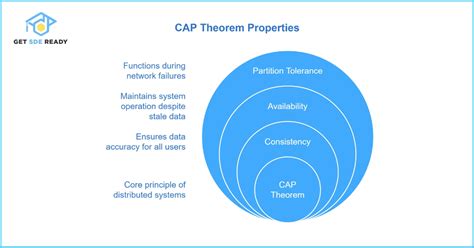 Eventual Consistency In Distributed Systems Cap Theorem And Examples