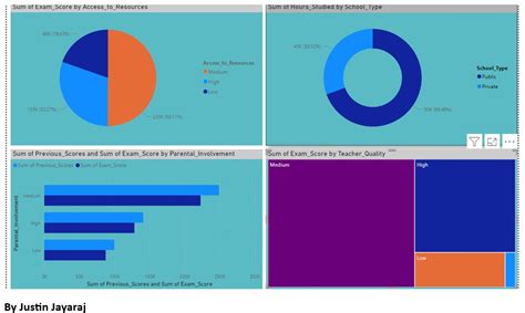 Powerbi Excel Tableau Orange Datavisualization Cusat Sms
