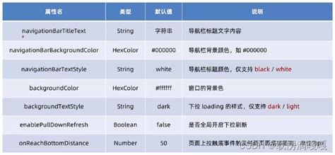 微信小程序（八 配置和请求）微信小程序请求 Csdn博客