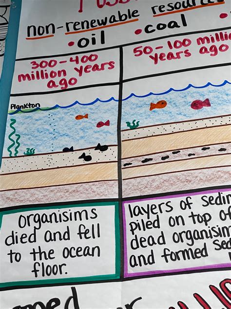 Fossil Fuels Anchor Chart For Elementary Middle And High School Etsy
