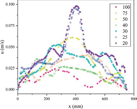 Figure 1 From Computational ﬂ Uid Dynamics Simulation As A Tool For Optimizing The Hydrodynamic