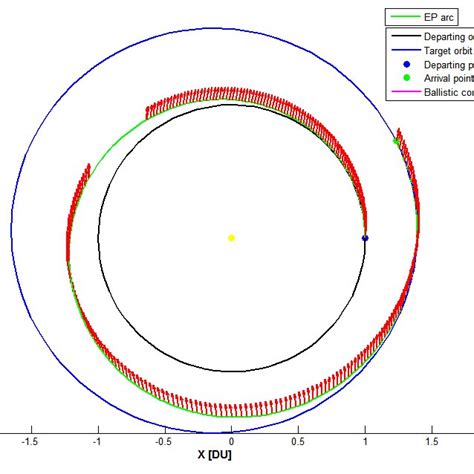 Interplanetary Low Thrust Transfer Left And Detail Of The Low Thrust Download Scientific