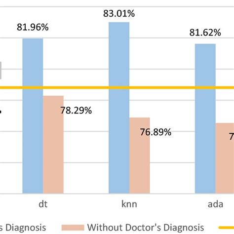 Best Tenfold Testing Accuracies Achieved By Each Ml Model When Download Scientific Diagram