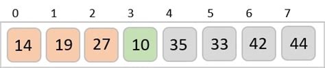 Shell Sort Algorithm