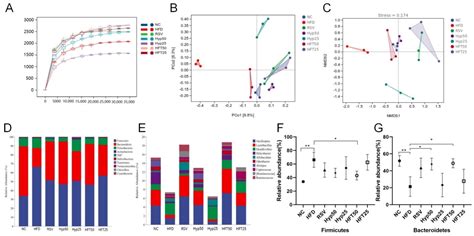 Hyperoside Nanomicelles Alleviate Atherosclerosis By Modulating The