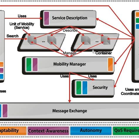 Architecture For Mobile And Context Aware Applications Base Level Download Scientific Diagram