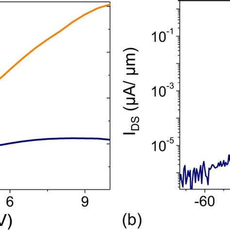 Identifying Different Regimes Of Operation A Current Saturation At