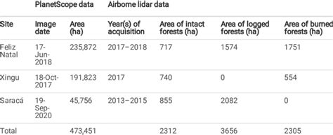 Overview Of Planetscope And Lidar Data For Each Site Download Scientific Diagram