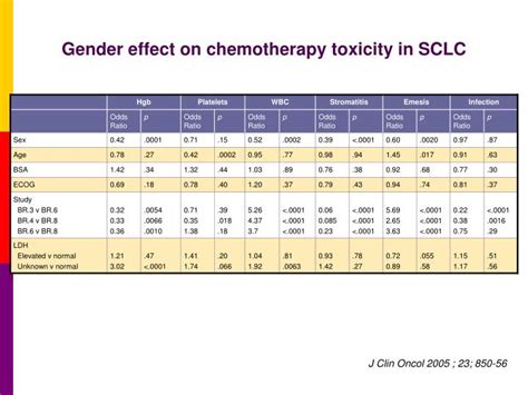 Ppt Predictors And Grading Of Chemotherapy Toxicity Powerpoint Presentation Id 1354677