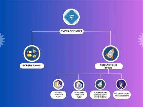Janet Ngugi On Linkedin Salesforce Salesforceflows Businessautomation Processoptimization