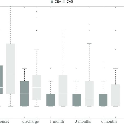 Time Evolution Of Severity In Terms Of Nihss Scores White Lines