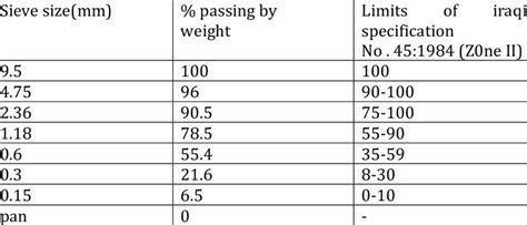 Sieve Analysis Of Fine Aggregate Zone Ii Download Scientific Diagram