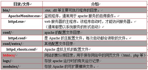 传智黑马php69期 Php 第1天 环境搭建 安装的回顾，测试和apache目录介绍 Herissonpan 博客园