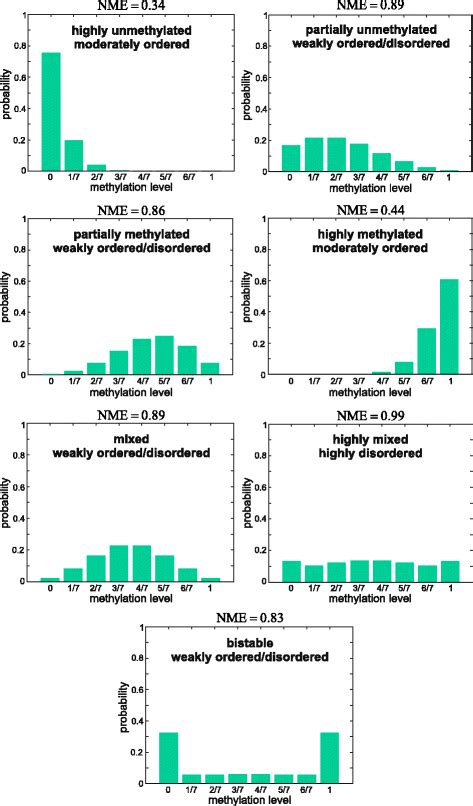 Examples Of Methylation Level And Entropy Based Classification Of A Gu