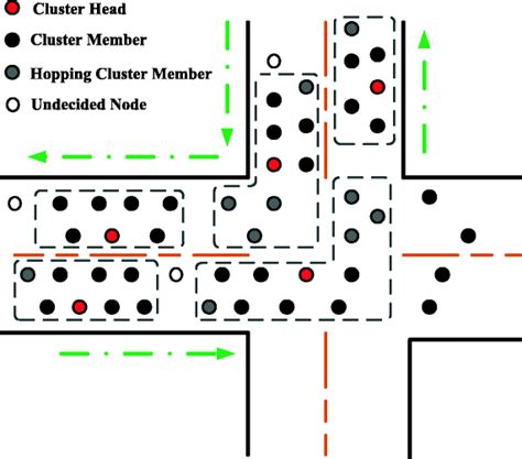 Clustering Approaches In Vanet Download Scientific Diagram