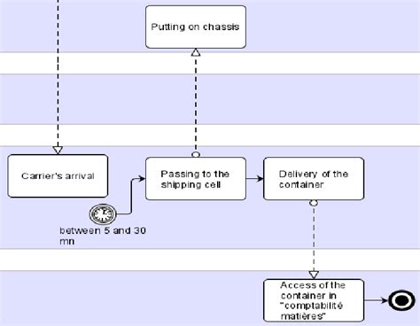 Figure 4 From Transportation Process Of Containers Bpmn Modeling And Transformation Into Actif