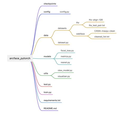 极智项目 实战pytorch Arcface人脸识别pytorch 人脸识别 Csdn博客