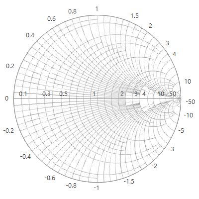 WinForms Smith Chart Control Windows Forms Syncfusion