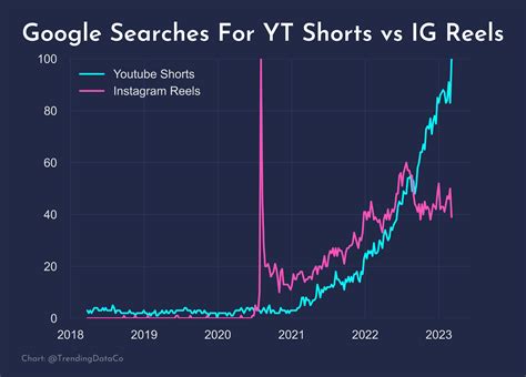 Youtube Beats Instagram In Popularity And Becomes Front Runner In The Shorts War