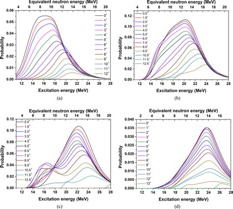 Spin Dependent Proton Decay Probabilities As A Function Of Compound Download Scientific Diagram