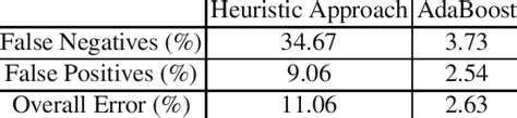Comparison With The Heuristic Approach Download Table