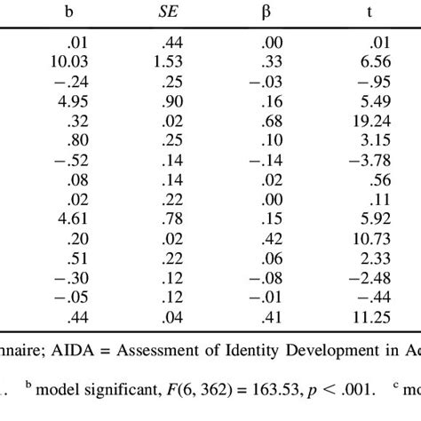 Hierarchical Regression Predicting Borderline Personality Questionnaire
