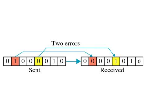 Computer Networks Error Detection And Correctionppt
