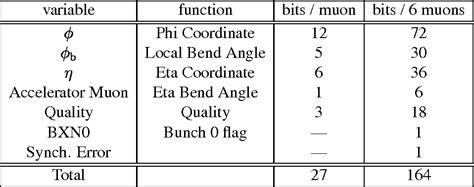 Table 1 From The Track Finding Processor For The Level 1 Trigger Of The