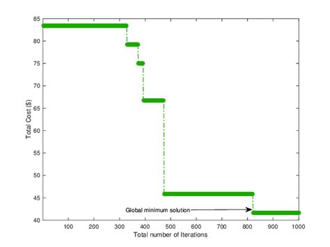 Total Number Of Iterations Of Ga In Achieving Global Minimum Solution S