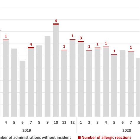 Proportion Of Hypersensitivity Reactions According To The Type Of