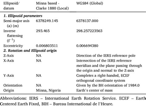 Datum Data And Defining Parameters Of The Clarke 1880 And Wgs84