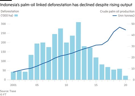 Eu Deforestation Law Triggers Ire Of Its Trading Partners Financial Times