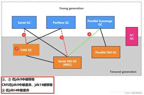 Java垃圾回收机制 史上最容易理解看这一篇就够了java的垃圾回收机制 Csdn博客 Java垃圾回收机制 史上最容易理解看这一篇就够了java的垃圾回收机制 Csdn博客