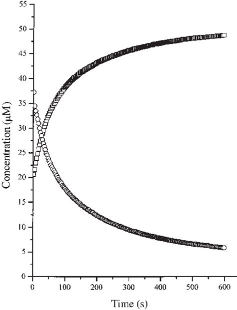 Time Course Of The Trp Abts · Reaction Followed By The Growth Of Download Scientific