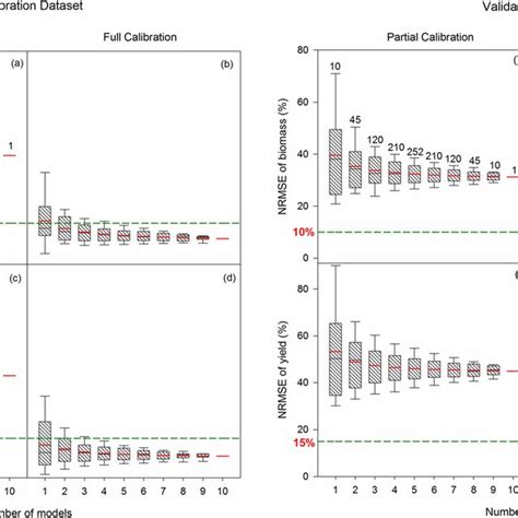Simulation Errors Of Various Model Ensembles Against Calibration Ad Download Scientific