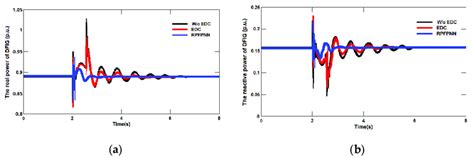 The Transient Response Diagram Of The Real Power And Reactive Power Of